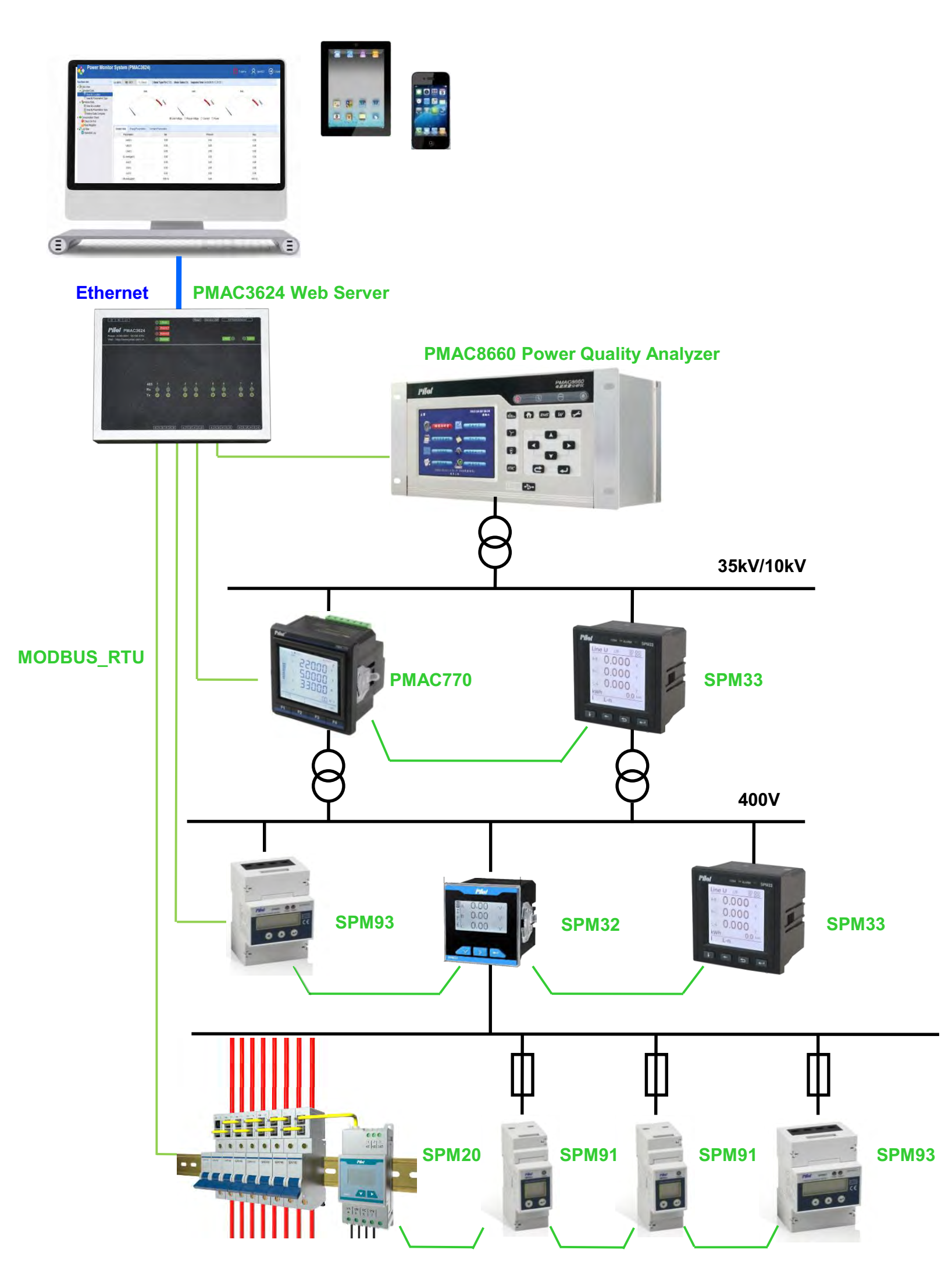 GIẢI PHÁP GIÁM SÁT NĂNG LƯỢNG PILOT